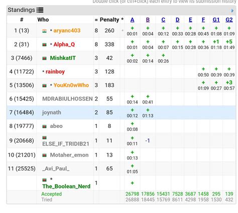 Joy Nath On Linkedin I Participated In Todays Div 3 Codeforces