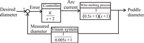 Solved Chapter 6 Problem 3p Solution Modern Control Systems 13th Edition