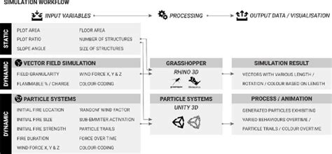Simulation Workflow Input Processing Output For 2 Tested Approaches Download Scientific