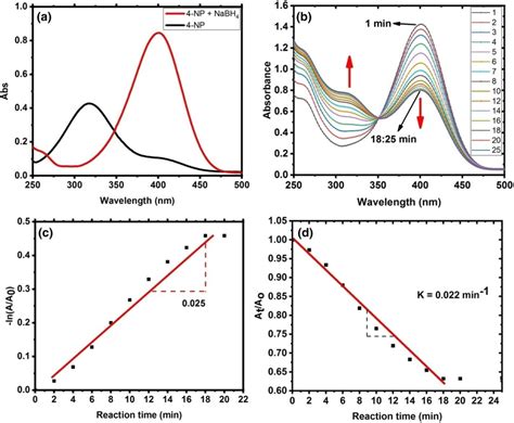 A Uvvisible Absorption Spectra Of 4 Np Before And After Addition Of