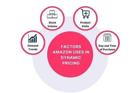 Boosting Profits With Dynamic Pricing Strategies Exploring The World Behind Fixed Prices In