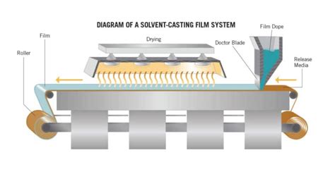 Solvent Impregnation Casting And Coating Services Facility