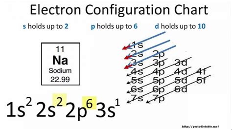 Sodium Electron Configuration Na With Orbital Diagram