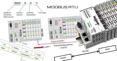 Modbus Rtu Na Sterownikach Plc Wago Pfc200 • Iautomatyka Pl