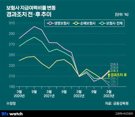 보험사 1분기 새 지급여력비율 219희비교차