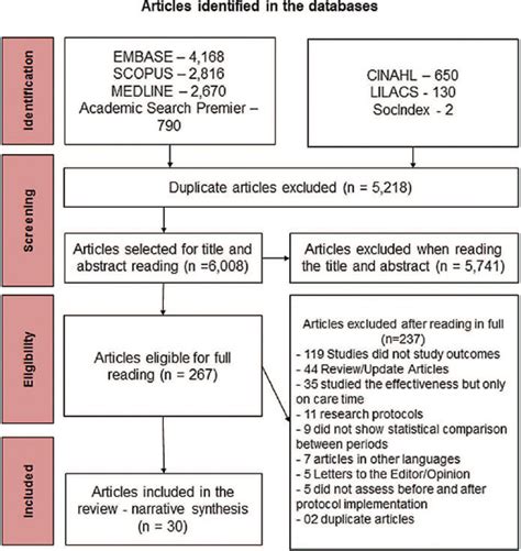 Effect Of Implementing Care Protocols On Acute Ischemic Stroke Outcomes A Systematic Review