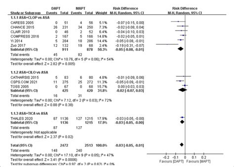 Figure Forest Plot For Outcome Of Ischemic Stroke Compared To Mapt Download Scientific