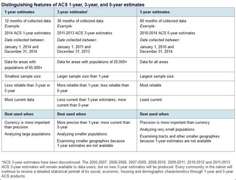 American Community Survey Acs U S Census Research Guide Research Guides At Northwestern
