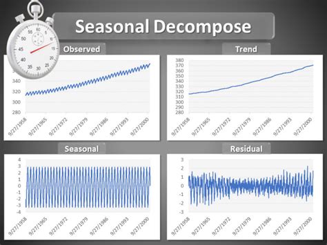 Perform Time Series Analysis And Forecasting With Python By