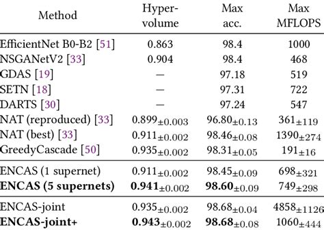 Cifar 10 Performance Acc Is Top 1 Accuracy Download Scientific