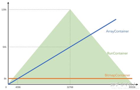 高效压缩位图roaringbitmap的原理及使用 知乎