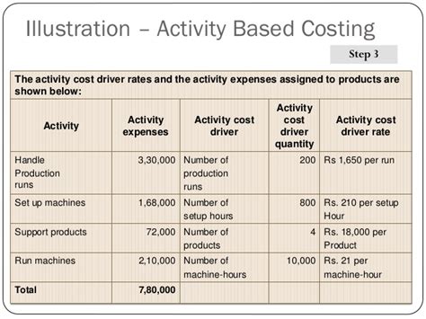 Activity Based Cost Drivers Examples Fasrmidnight