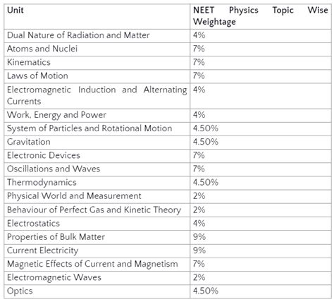 Neet Exam Pattern 2024 Total Marks Marks Distribution Marking Scheme Pw Store