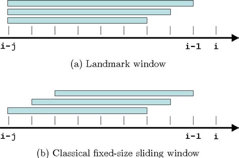 Figure 61 From A New Framework For Data Streams Classification Semantic Scholar