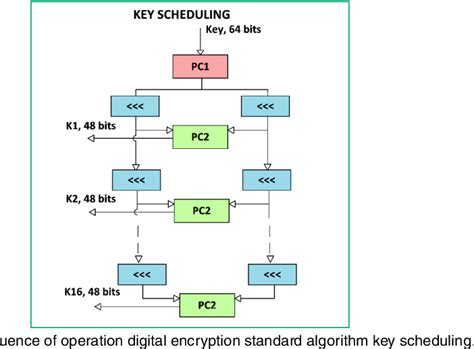 Figure 6 From Design Of Des Encryption Algorithm As Bundleddata