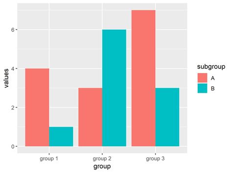 Grouped Barplot In R 3 Examples Base R Ggplot2 And Lattice Barchart