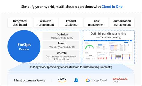 Why Samsung Sds Cloud Samsung Sds Is The True Provider Of Cloud