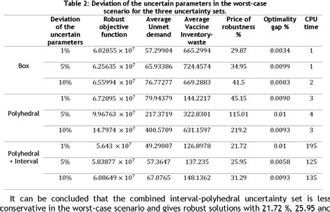 Table 2 From A Robust Optimization Approach Model For A Multi Vaccine Multi Echelon Supply Chain