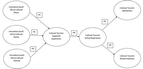 Conceptual Framework And Hypothesis Development H1 There Is A Positive