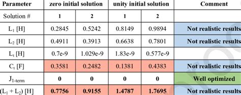 Some Pso Solutions With Single Term Objective Function Download Scientific Diagram