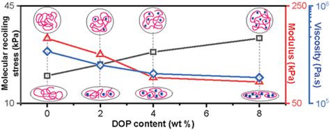 Tuning The Plasticization To Decouple The Effect Of Molecular Recoiling