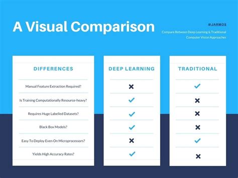 Deep Learning Vs Traditional Techniques Which Should You Choose Discover Computer Vision