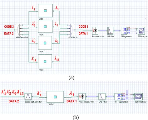 Zero Correlation Zone Optical Code Division Multiple Access Zcz Ocdma Download Scientific