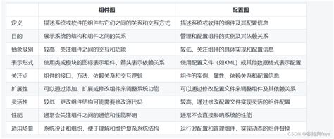 组件图与配置图解析 Csdn博客 组件图与配置图解析 Csdn博客