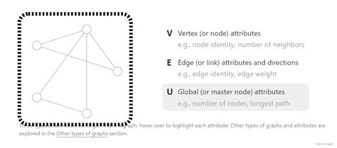 跟李沐学ai：a Gentle Introduction To Graph Neural Networks（图神经网络gnn） Csdn博客