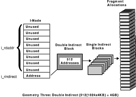 File Space Allocation