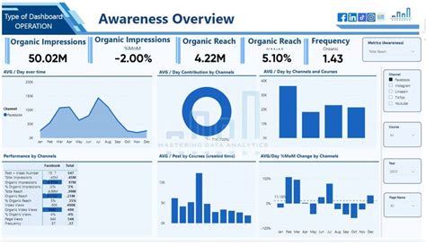 mastering data analytics on linkedin maa