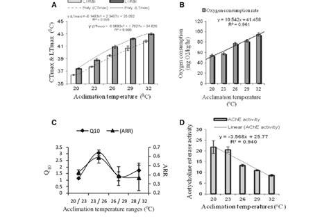 Effect Of Acclimation Temperatures On Thermal Tolerance Oxygen