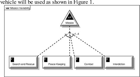 Figure 1 From Using Model Based Product Line Engineering For Decision Making And To Guide