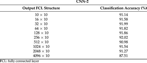 Classification Accuracy With Various Fully Connected Layer Fcl Download Scientific Diagram