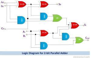 Logic Diagram Of Bit Parallel Binary Adder Electronics Coach