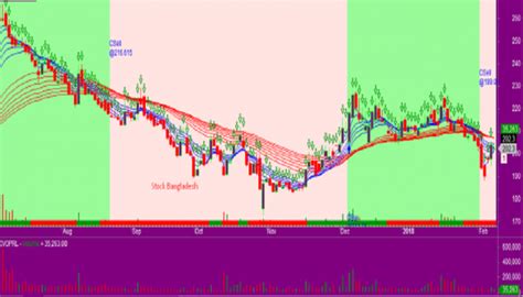 MOVING AVERAGE BASED TRADING ADVANCED FOR AMIBROKER AFL Amibroker BD