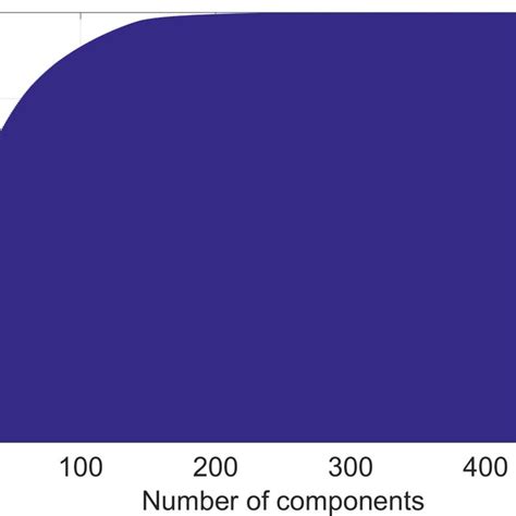 Sum Of Singular Values As A Function Of The Number Of Components To 20