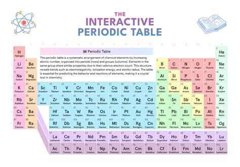 Oxidation States Of The Elements