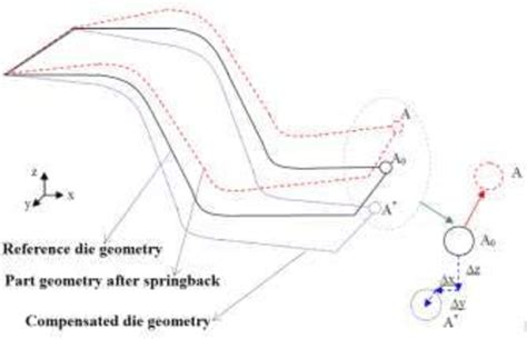 Schematic Representation Of The Proposed Springback Compensation Method Download Scientific