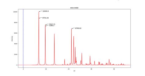 Python Matplotlib 制图，绘制多子图，给可视化数据添加注释pltsubplot给图片添加说明 Csdn博客