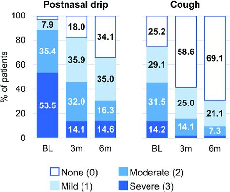 The Percentage Of Patients Reporting Each Postnasal Drip And Cough