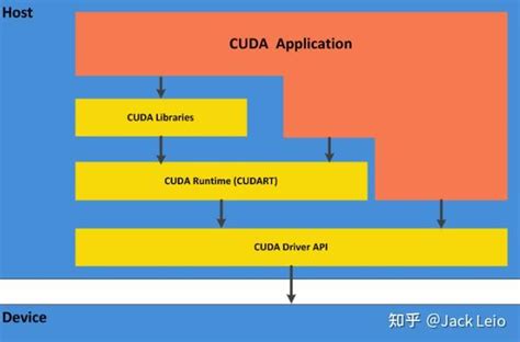 Nvidiaandamd Gpu异构计算对比 知乎