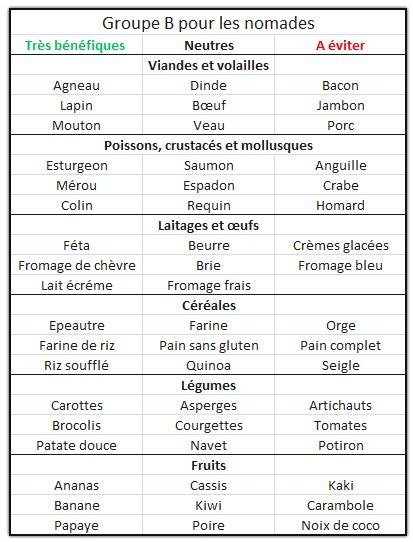 25 Meilleures Images Du Tableau Alimentation Selon Son Groupe Sanguin Alimentation Regime