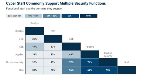 Key Infosec Staffing Insights The Cybersecurity Staff Compensation