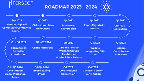 Intersect´s Roadmap General Governance Conversation Cardano Forum
