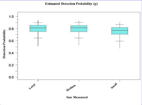 Estimated Detection Probability For The Combination Between Species Download Scientific Diagram