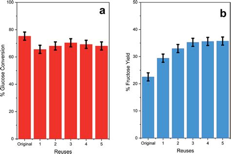 A Conversion Of Glucose And B Fructose Yield After Several Reuses Download Scientific