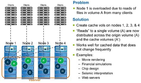 Netapp Clustered Data Ontap Volumes Part 12 Unixarena