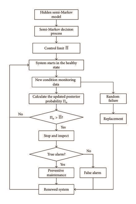 Schematic Of Bayesian Control Approach Download Scientific Diagram