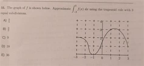 solved the graph of f ﻿is shown below approximate